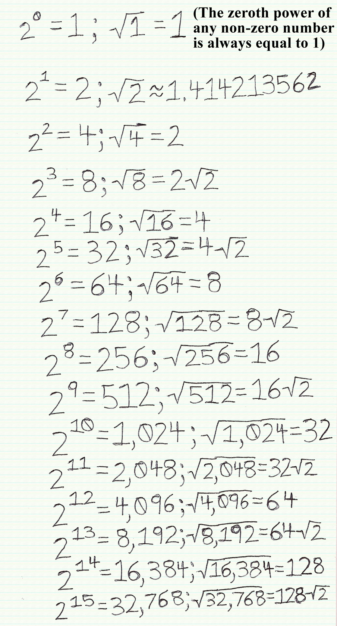 The Square Roots Of The Powers Of 2